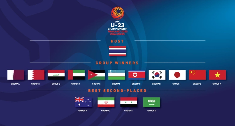 Three ASEAN teams for AFC U23 Championship | Sports247