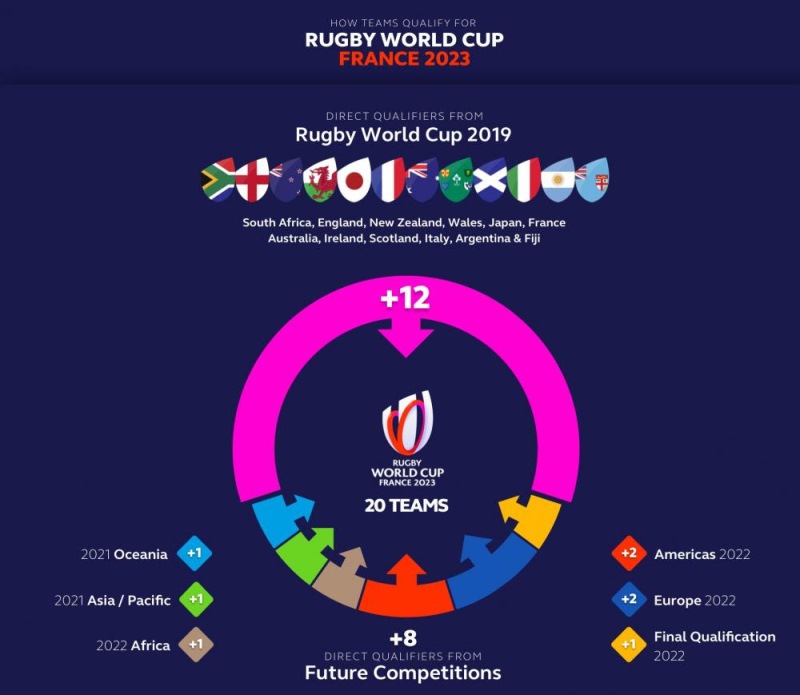 Qualification process set for Rugby World Cup 2023 | Sports247