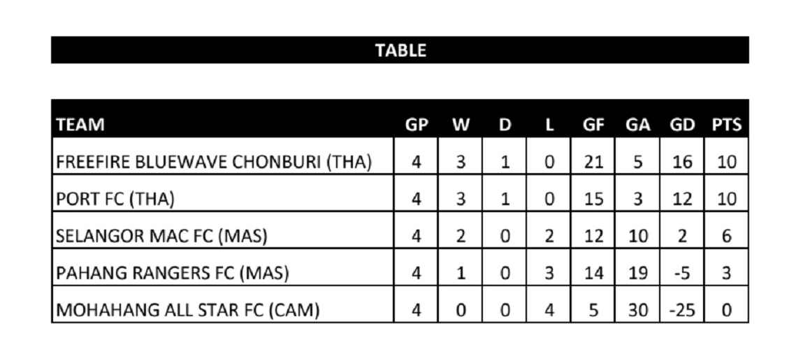 Freefire win AFF Futsal Cup 2021 | Sports247
