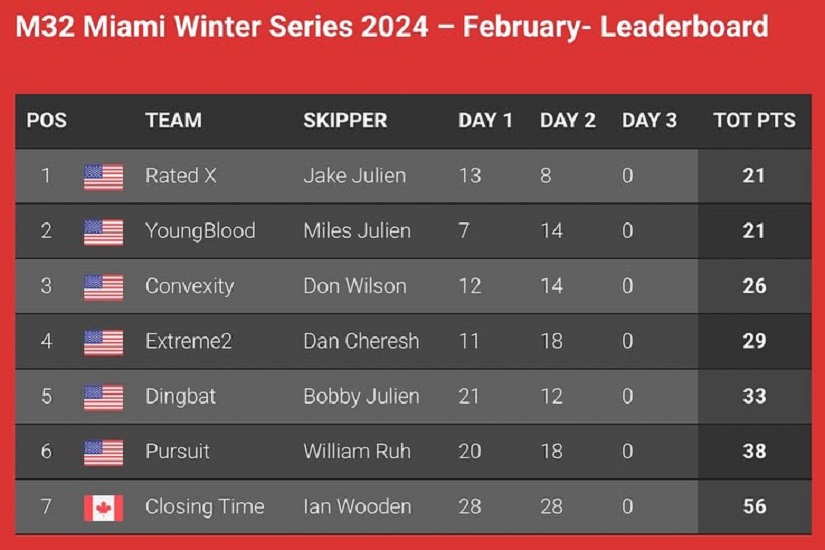 M32 Sibling Show Down in Miami | Sports247