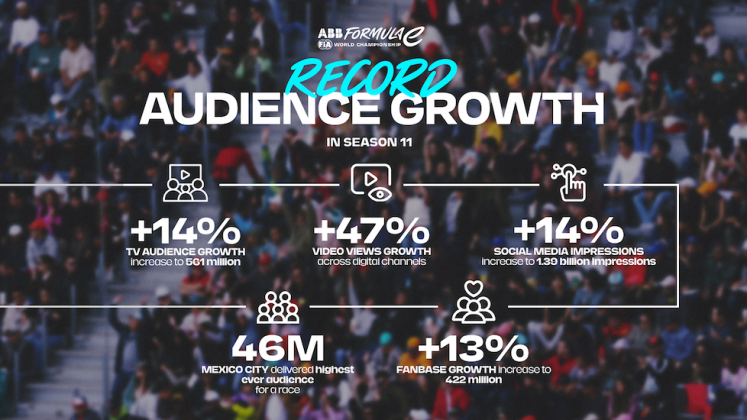 Formula E accelerates global growth in Season 11 with record-breaking ...