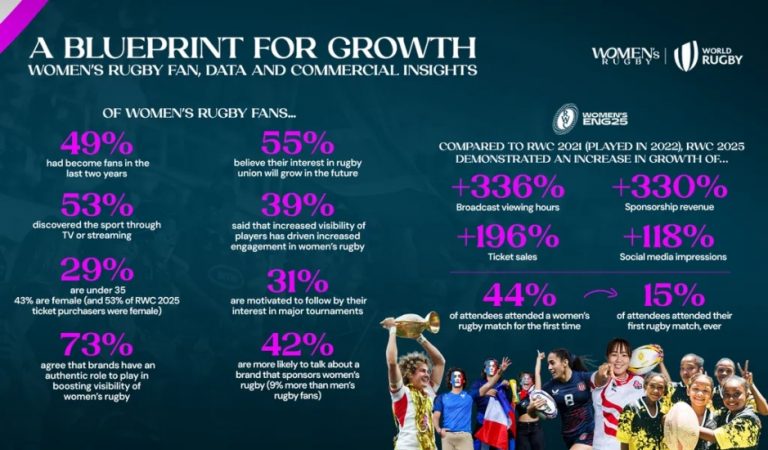 World Rugby launches refreshed ‘A Blueprint for Growth’ report ...